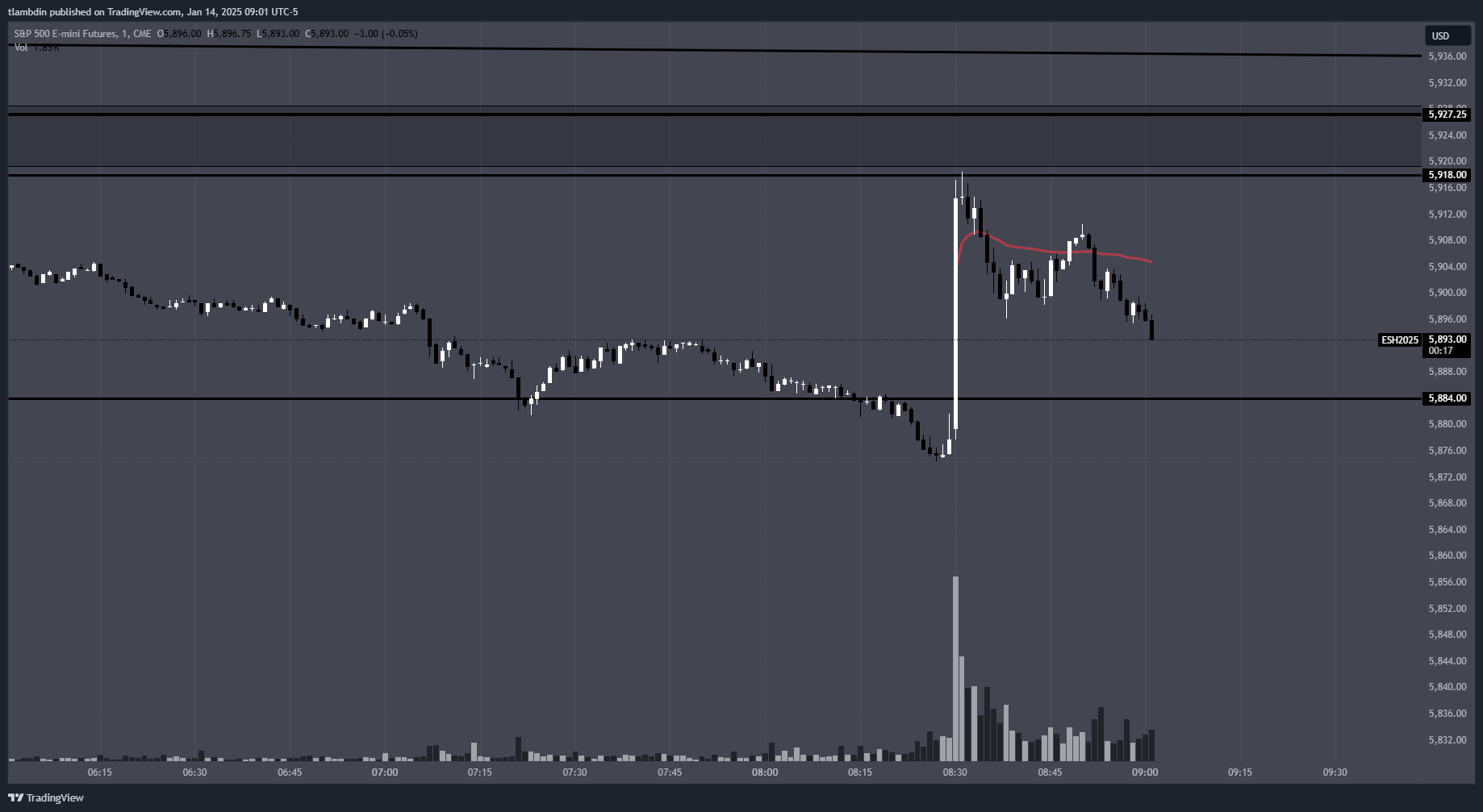 Speaking of Failed Breakdowns - Taylor’s Substack