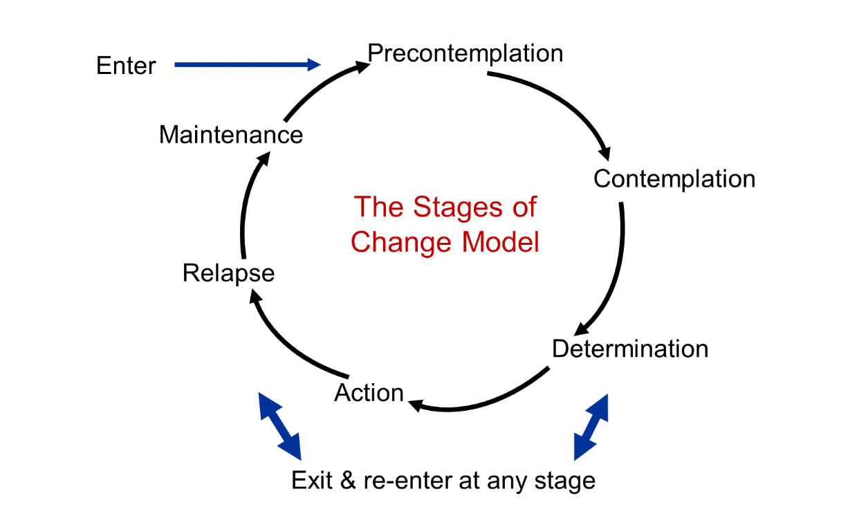 The Transtheoretical Model - by Jake Harris