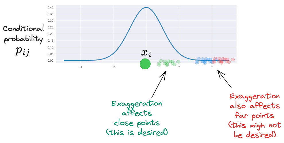 Formulating and Implementing the t-SNE Algorithm From Scratch