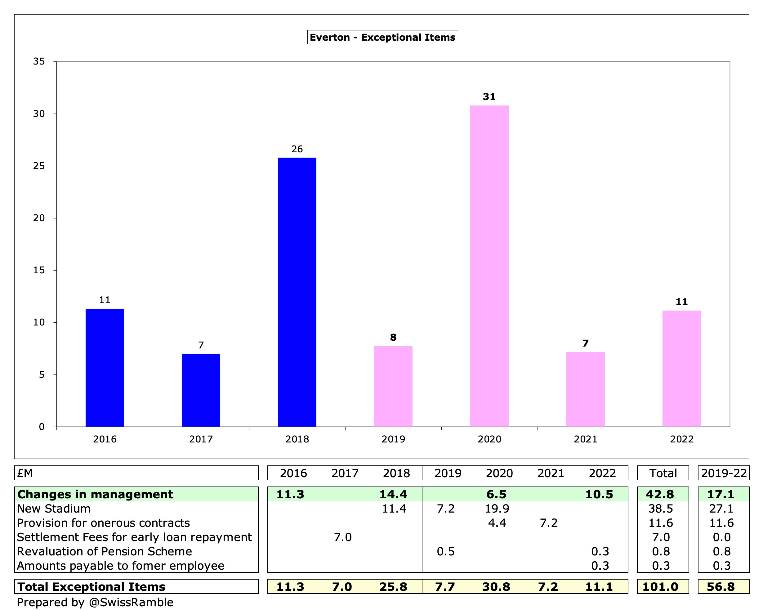 Everton's Premier League Points Deduction