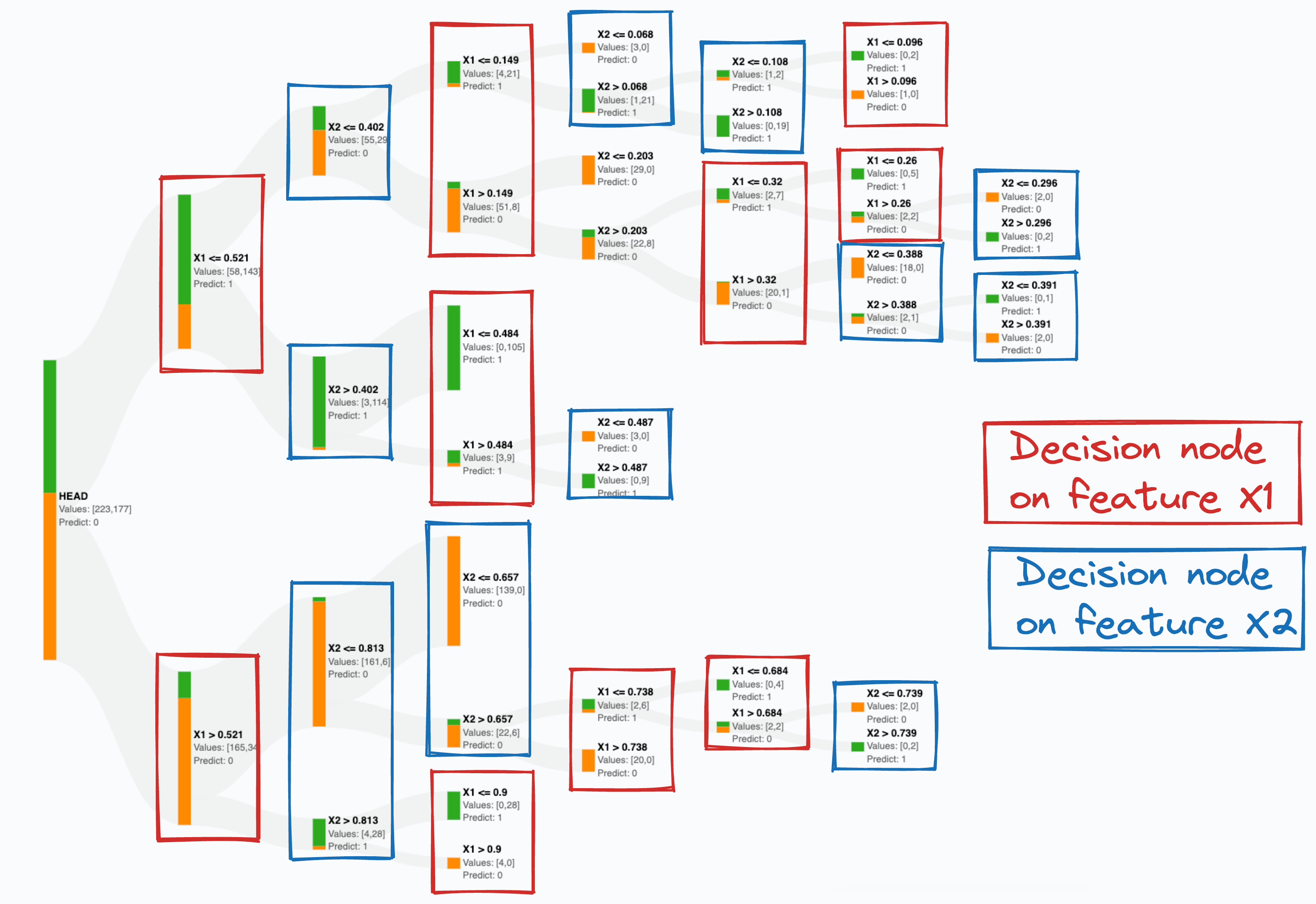 How to Inspect Decision Trees After Training with PCA