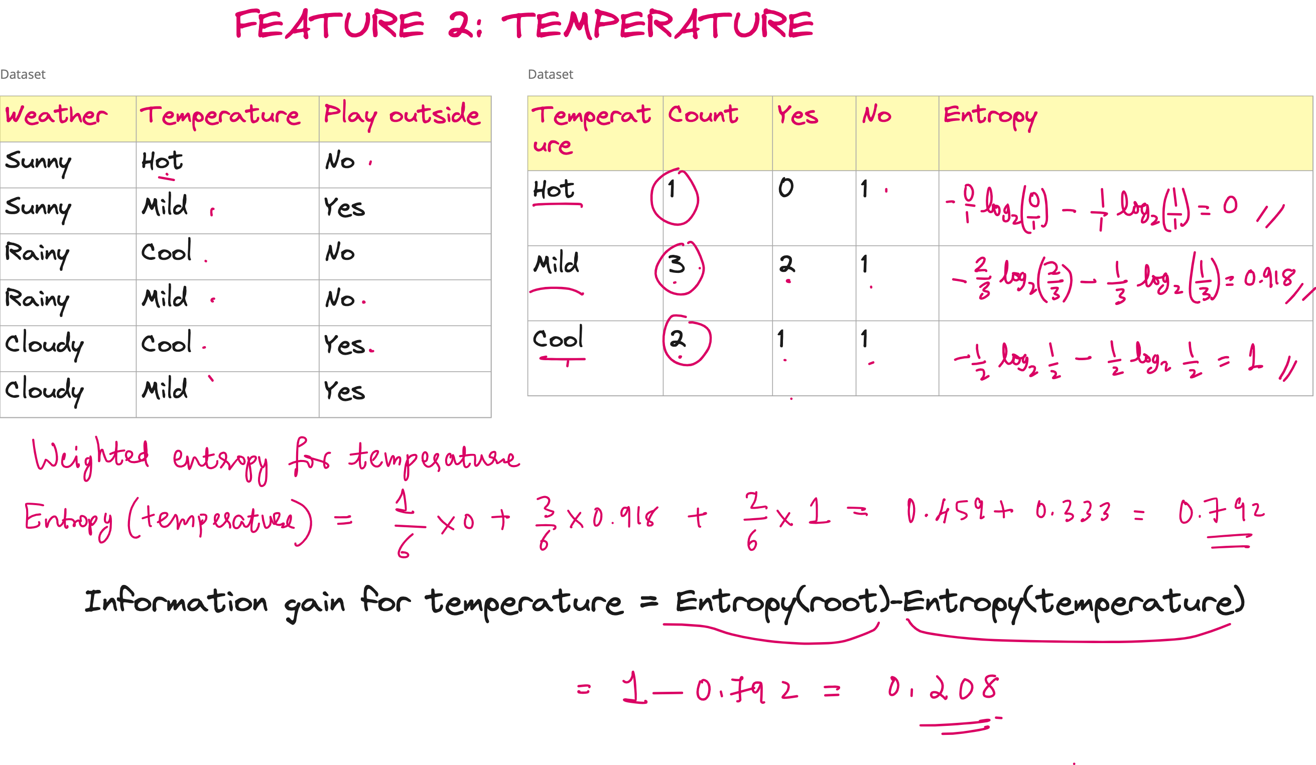 Implementing decision tree from scratch