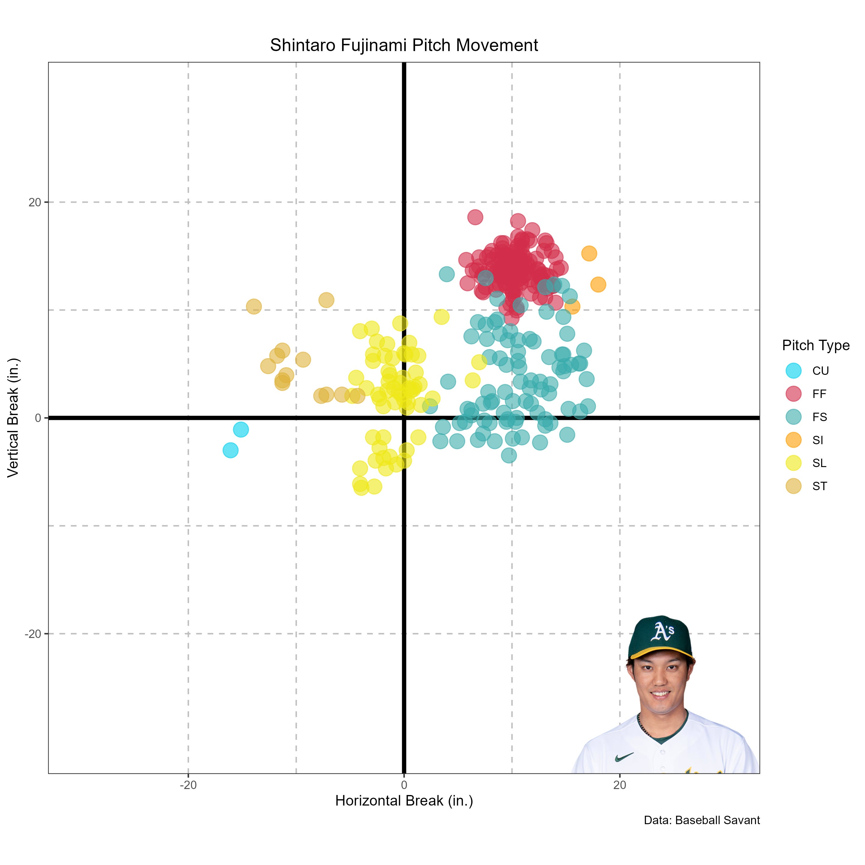 A Look At Rookie Pitch Quality