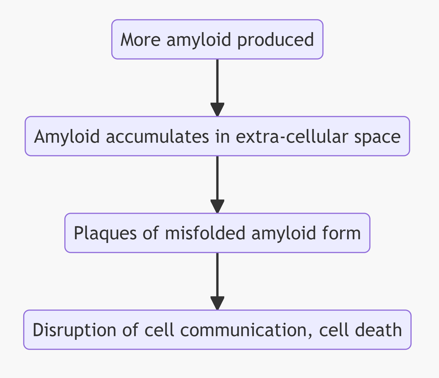 The Alien ER and the Amyloid Hypothesis