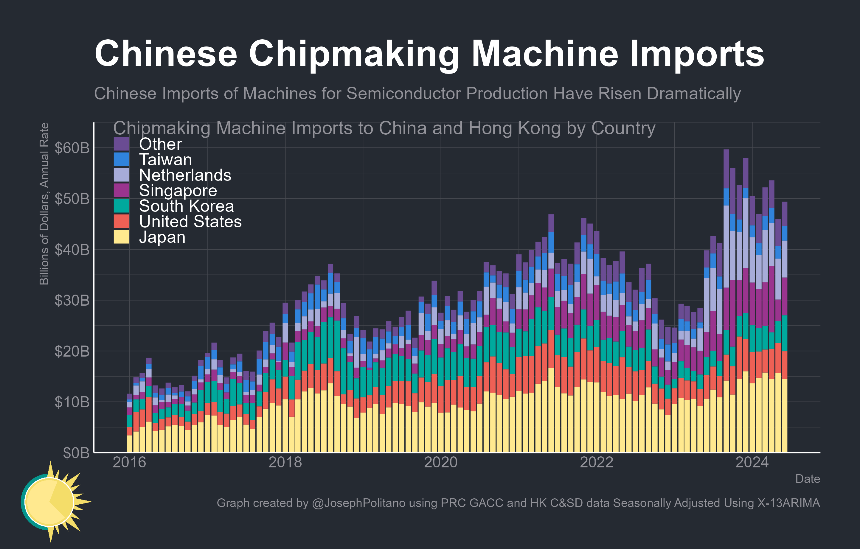 America & China's Chip Race - by Joseph Politano