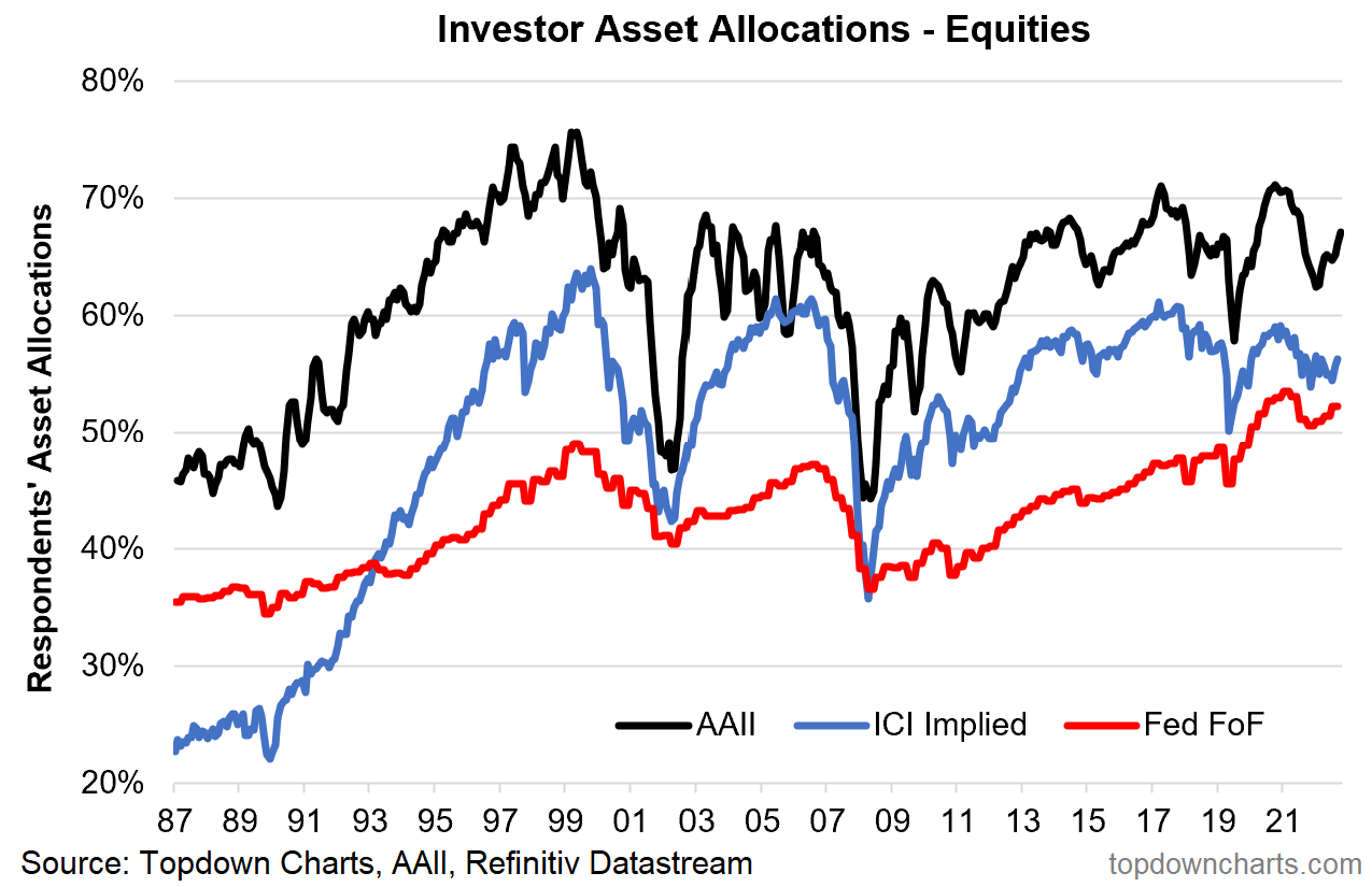 Chart Of The Day - US Equity Allocations - by Callum Thomas
