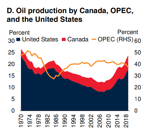 How Countries are Breaking Free from Middle East Oil [Part II]