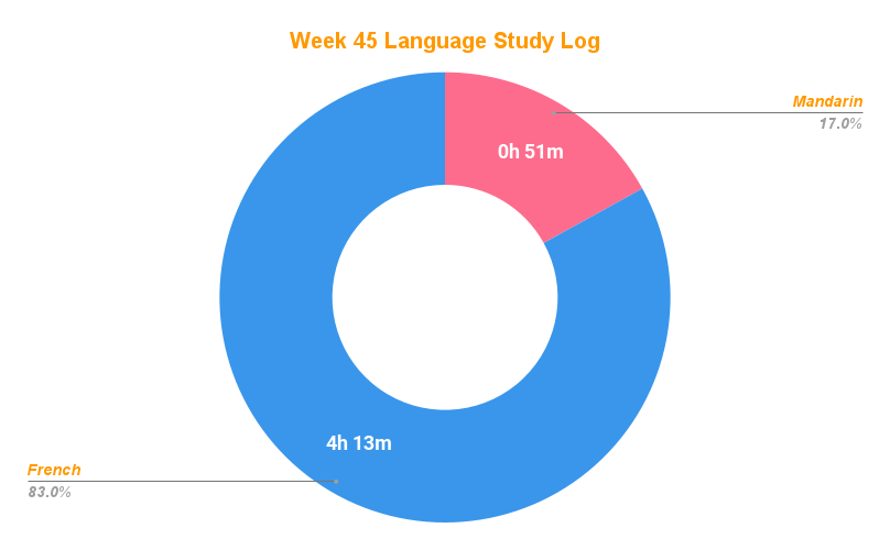 📝 Week 45 Language Study Log - by Victoria