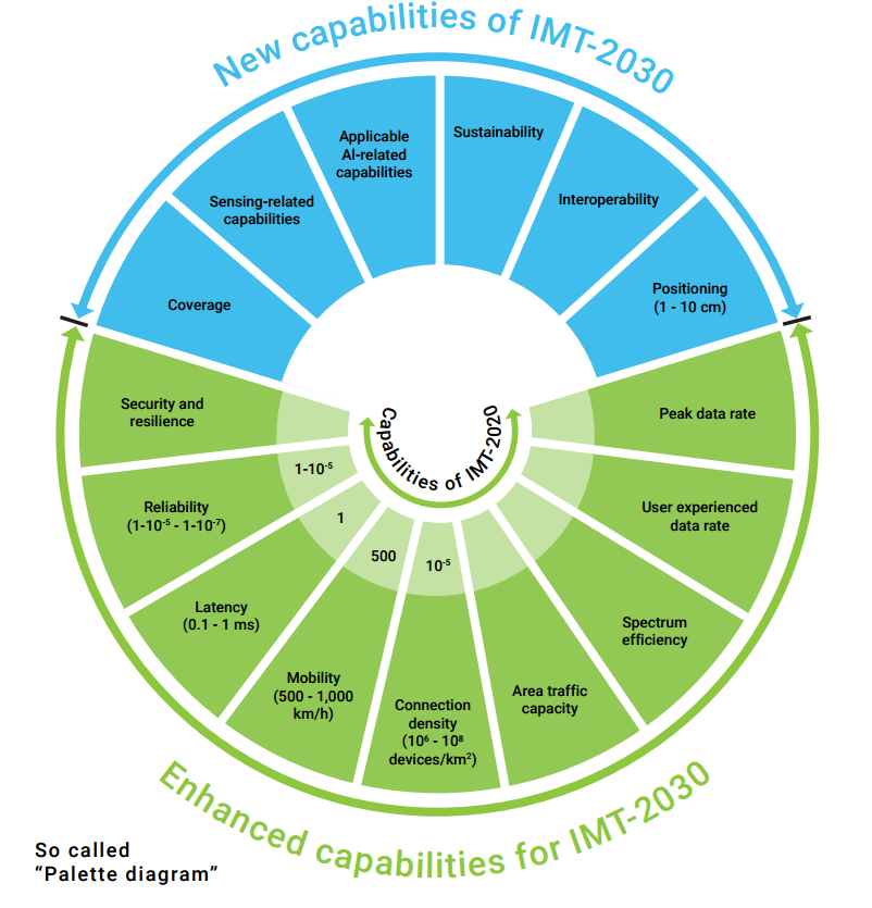 The 6G nine priority use cases has finally been identified by Next G ...