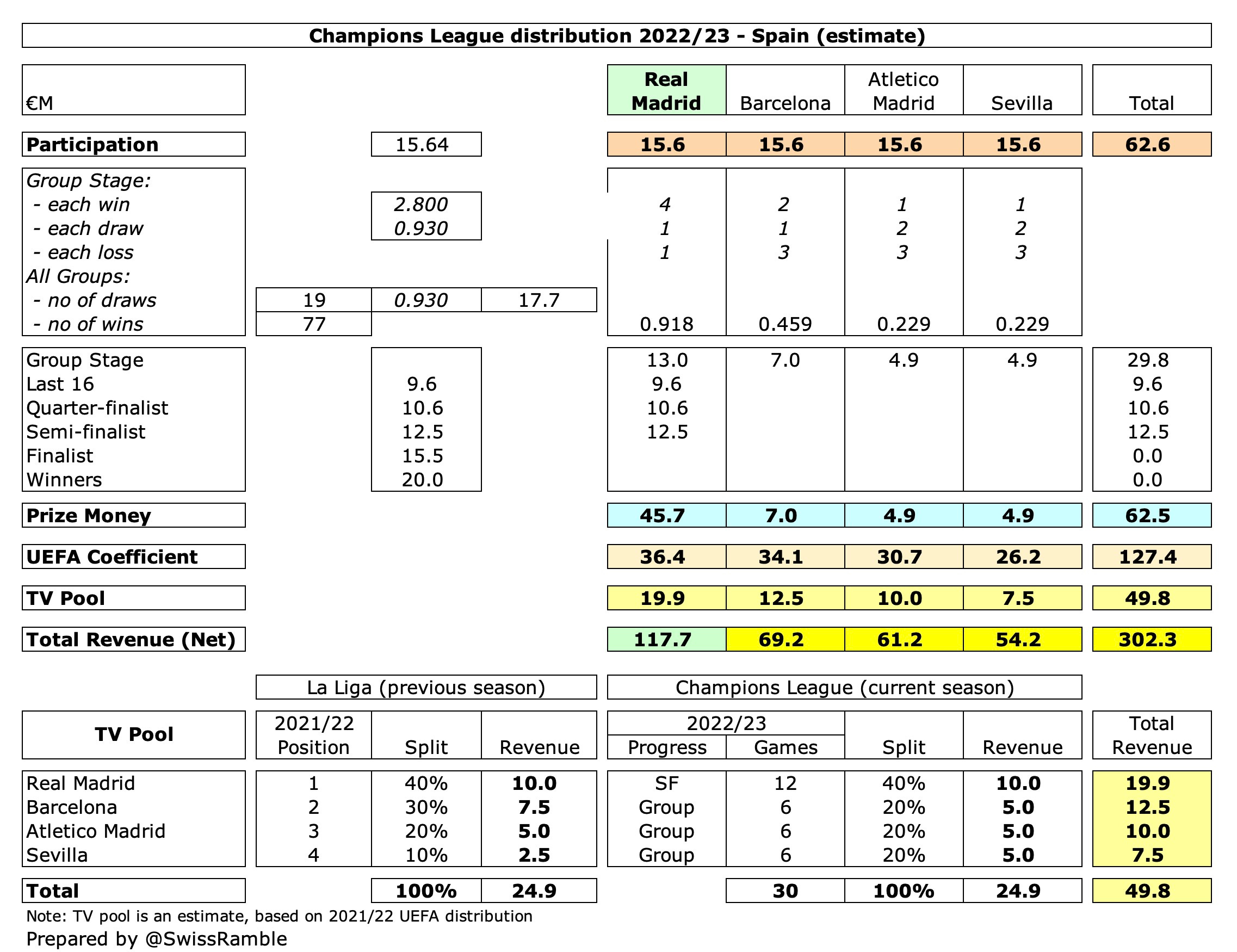 Real Madrid Finances 2022/23 - The Swiss Ramble