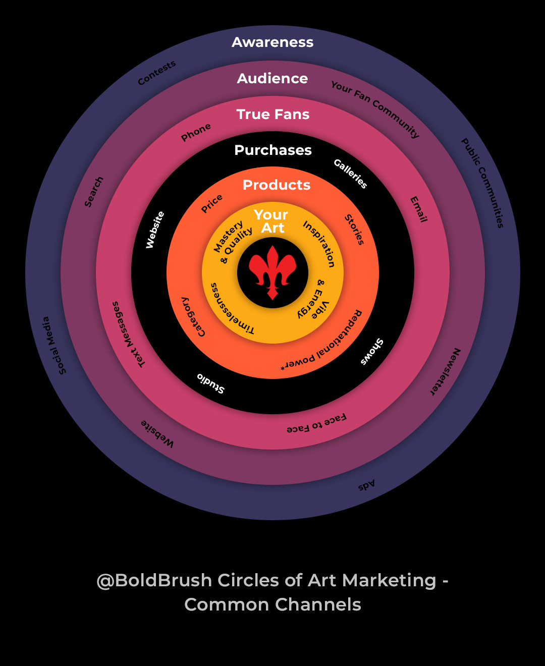 The Circles of Art Marketing - by Clintavo - BoldBrush