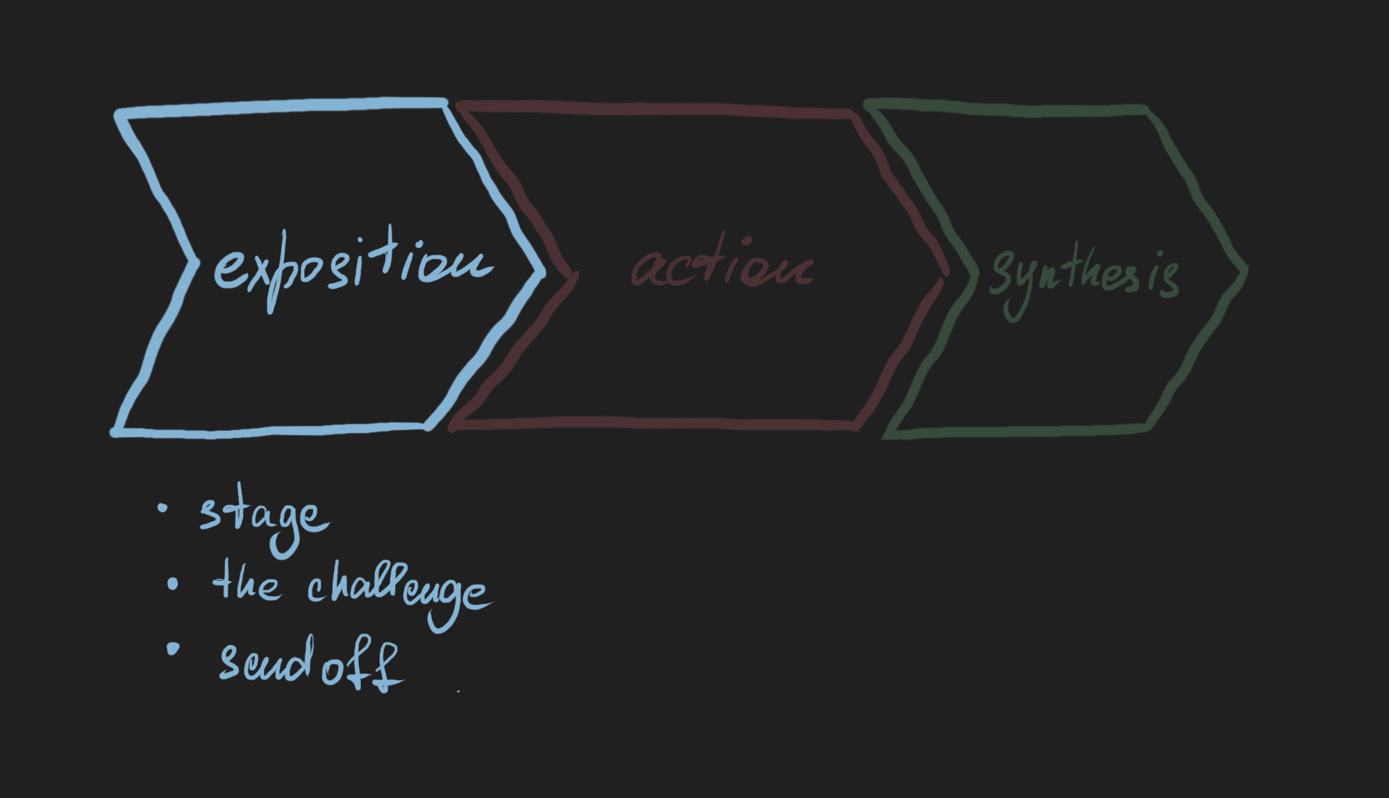 Exposition, action, synthesis: a better way to present your work