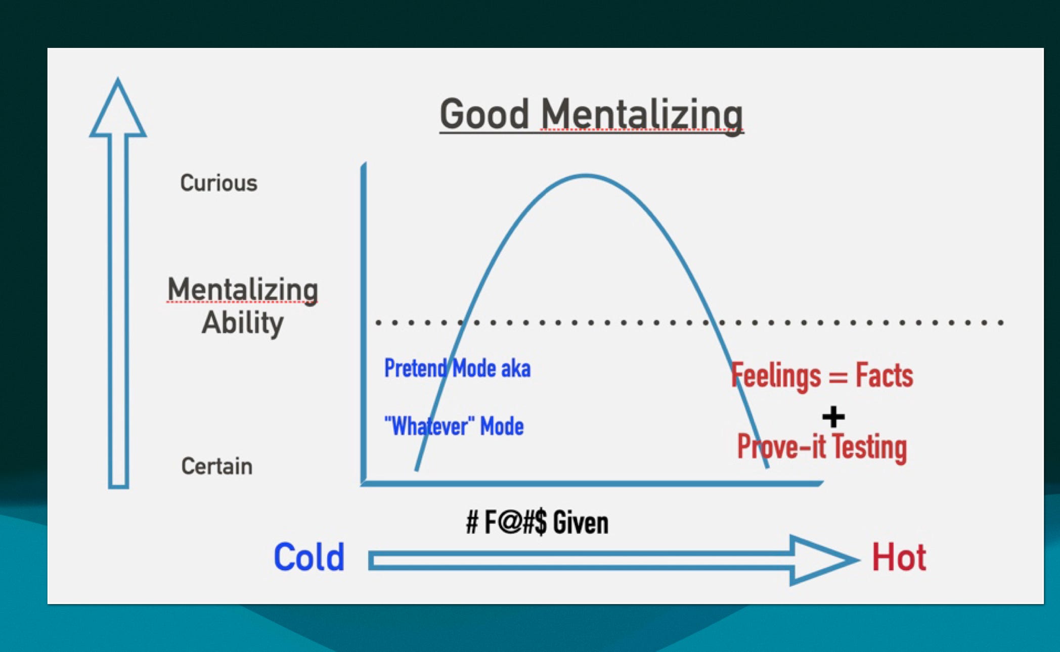 Mentalizing: When Feelings Equal Facts ...it Can Be A Problem