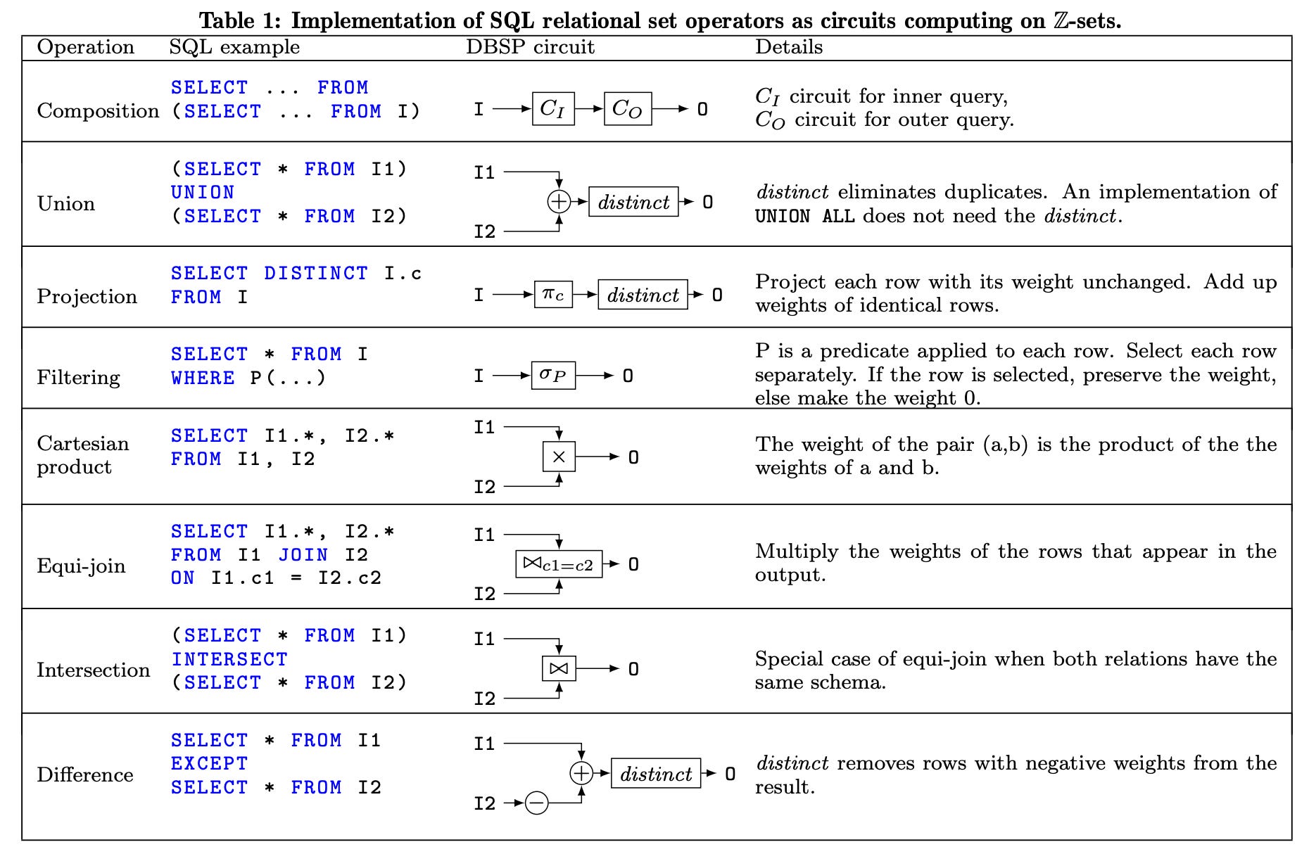 Everything You Need to Know About Incremental View Maintenance