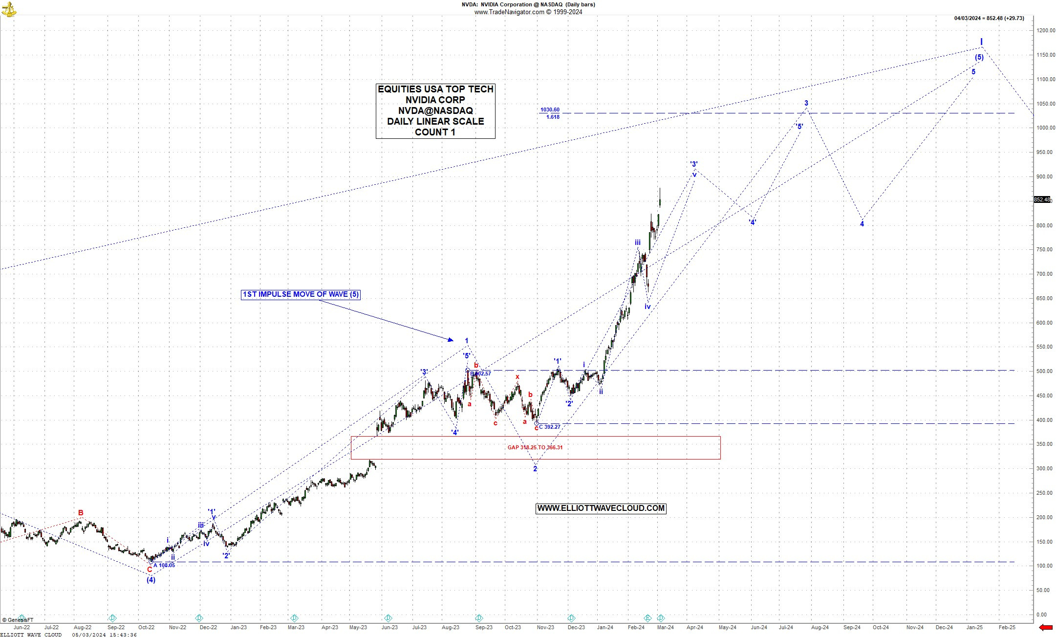 TECH STOCKS : 'MAG7' : NVIDIA CORP NVDA@NASDAQ : DAILY CHARTS