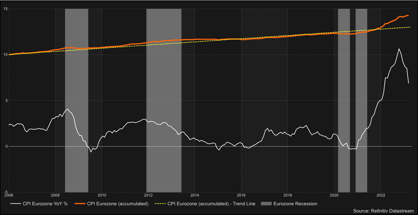 Inflation Accumulation - by Thomas Petters