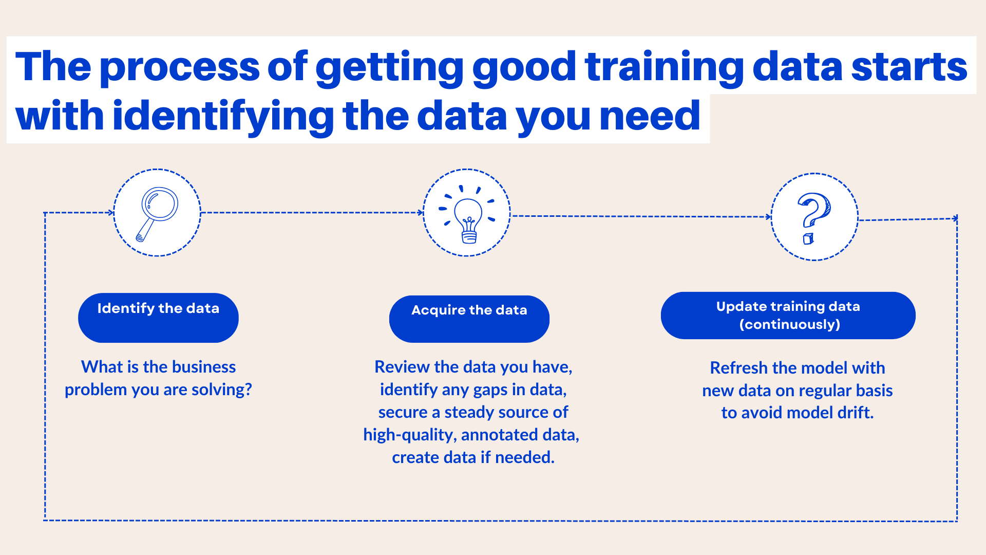 7. How do we build a dataset with the business problem in mind?