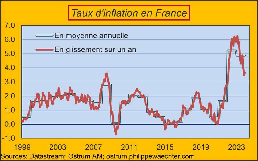 L’inflation ralentit en 2023 en France. Ce mouvement se poursuivra en 2024