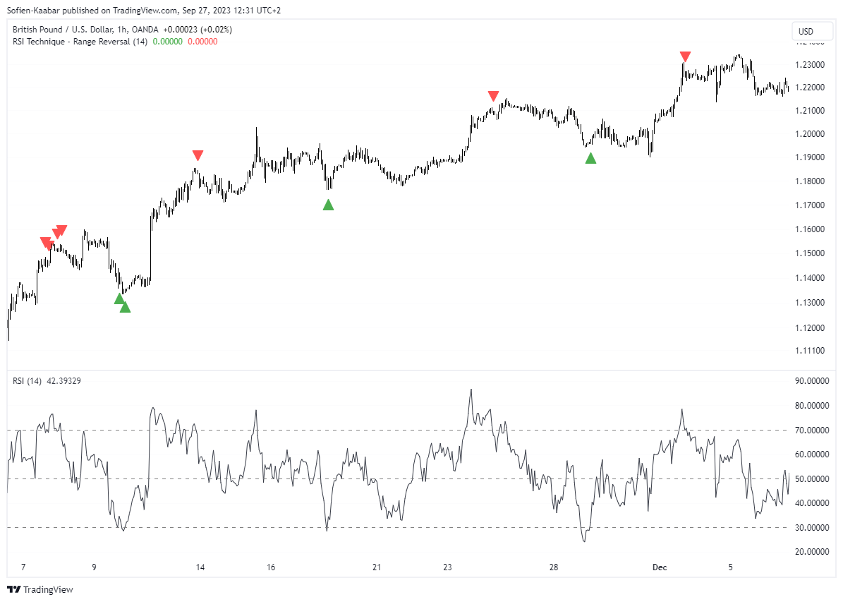 The Range Reversal RSI Technique - by Sofien Kaabar, CFA