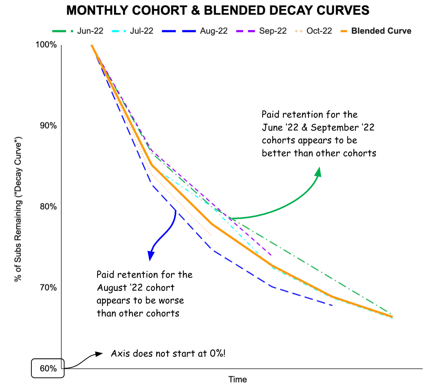 Measuring Retention and Making Your CLV Model Reliable