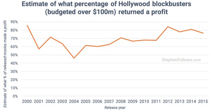 How movies make money: $100m+ Hollywood blockbusters
