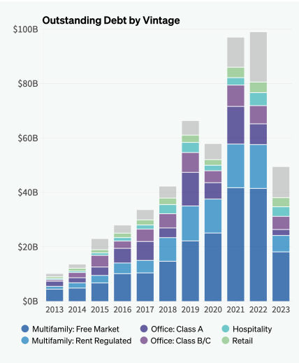 Visualizing the shift in CRE lending - by Moses Sternstein