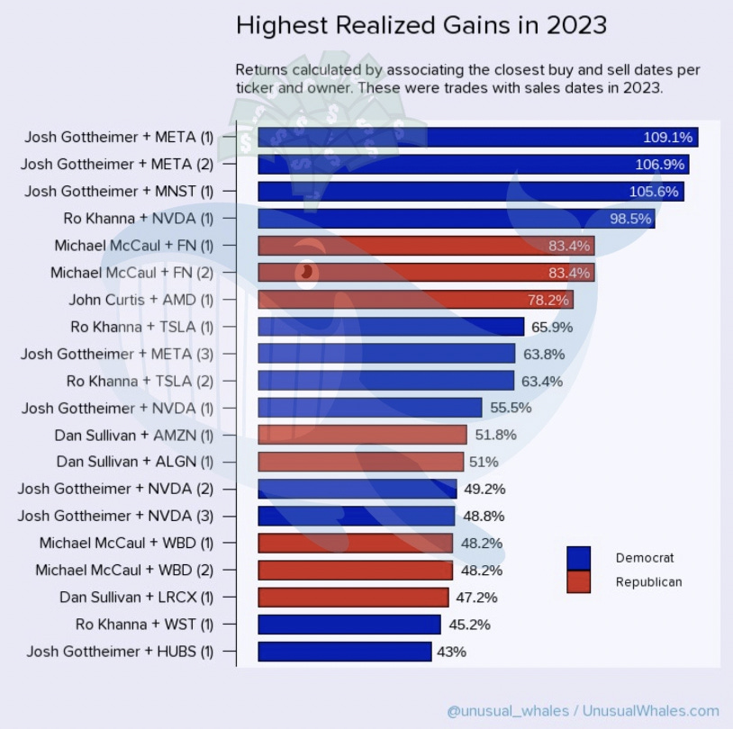 The Full 2023 Congressional Trading Report (How Congress traded in 2023)