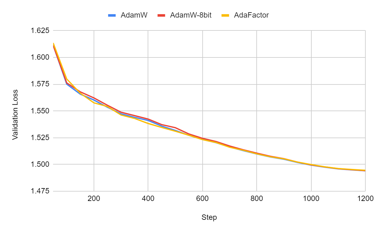 A Guide On Hyperparameters And Training Arguments For Fine Tuning Llms