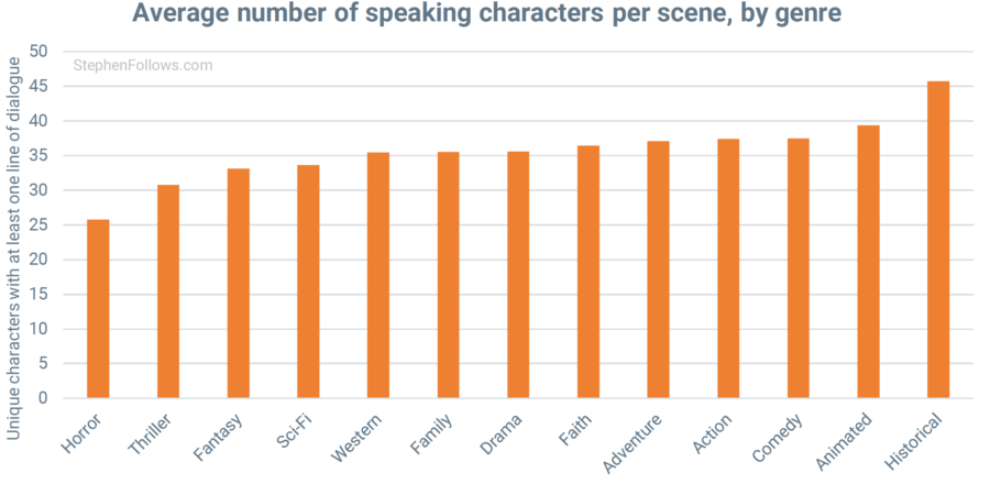 Defining the average screenplay, via data on 12,000+ scripts