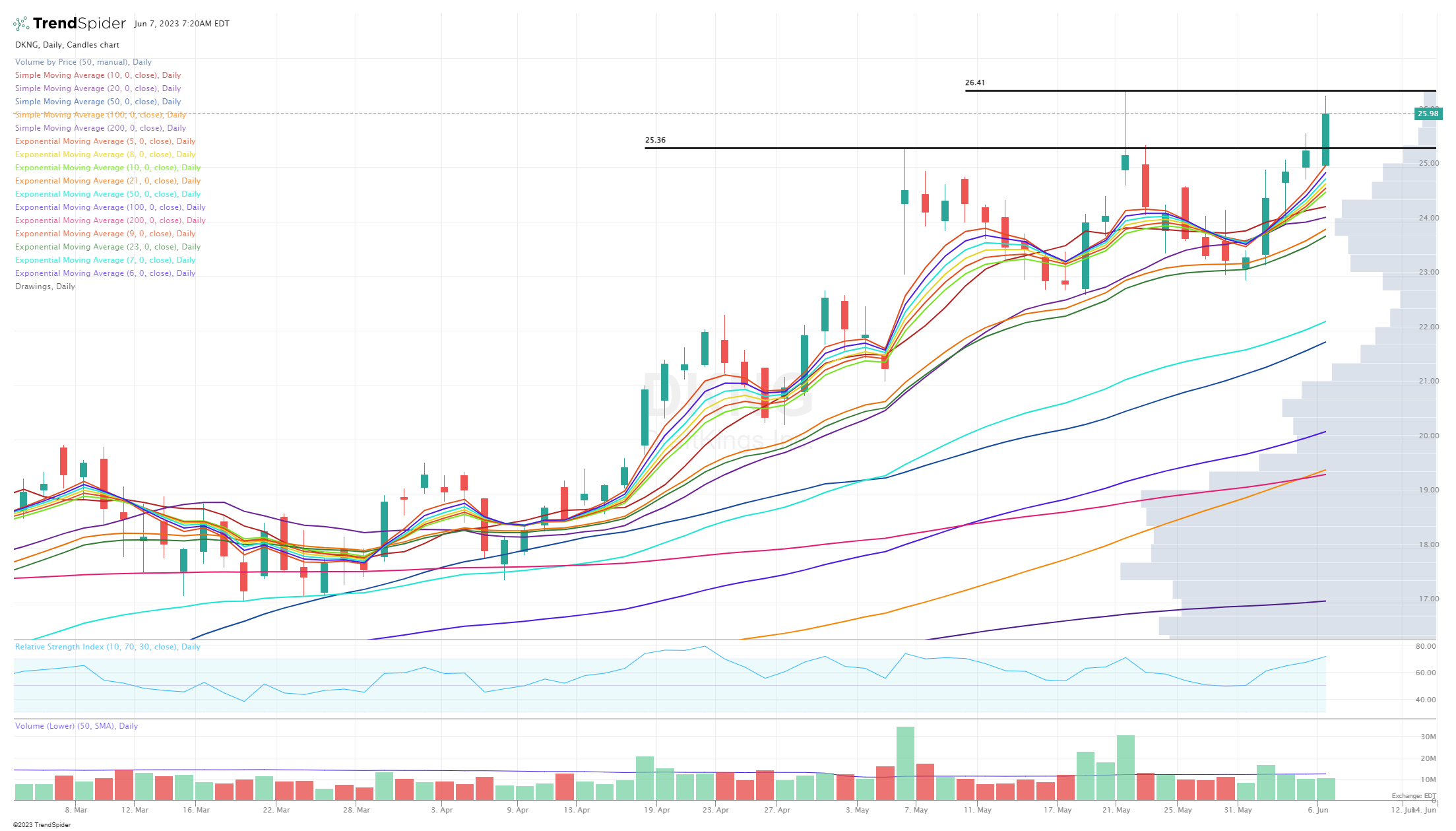 Trading the Charts for Wednesday, June 7th