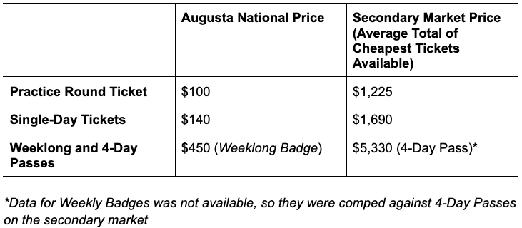 You won’t believe how much the Masters shop makes every hour…and how ...