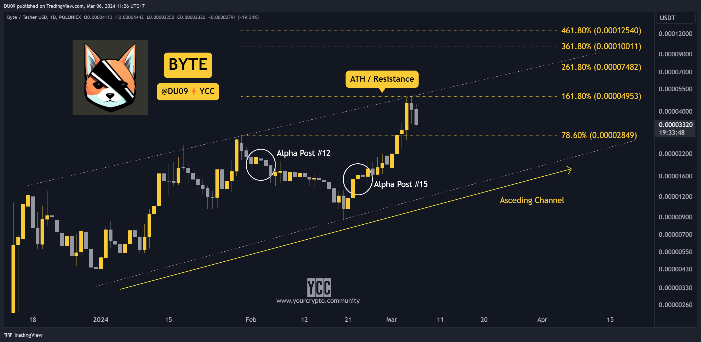Meme coin mania is here: DOGE, PEPE, SHIB, FLOKI, BYTE...