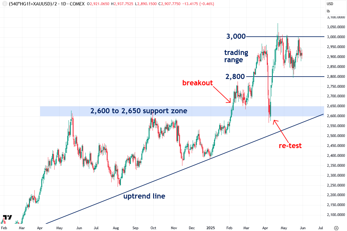 A Closer Look at the Synthetic Silver Price Index (SSPI)