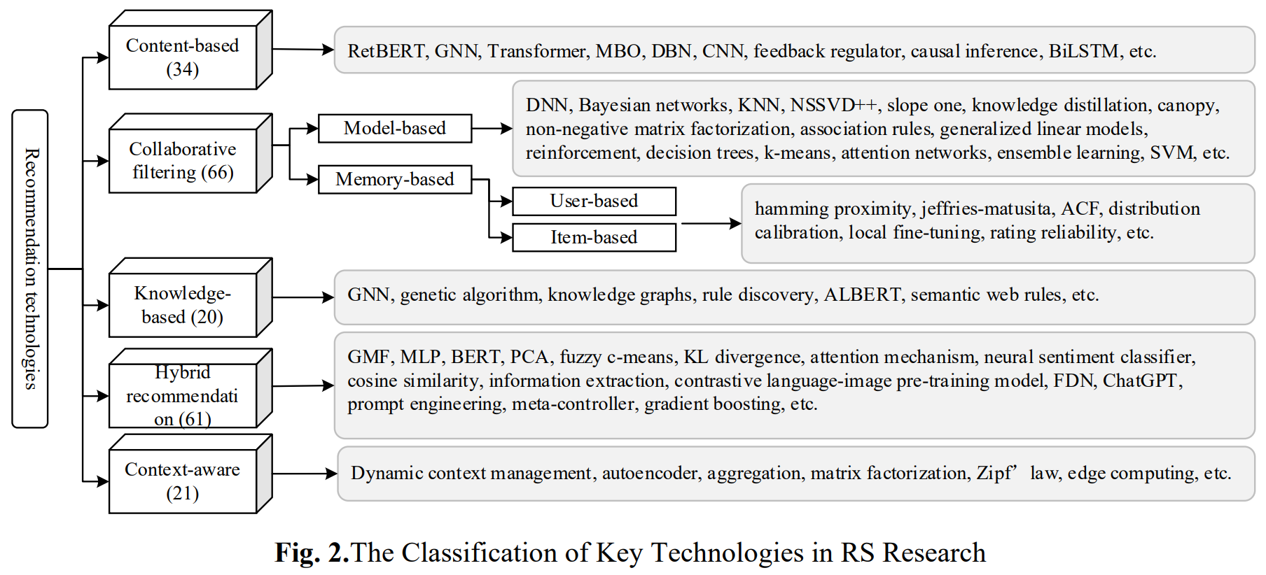 A Survey on Retrieval Methods in Modern Recommender Systems, A Modular ...