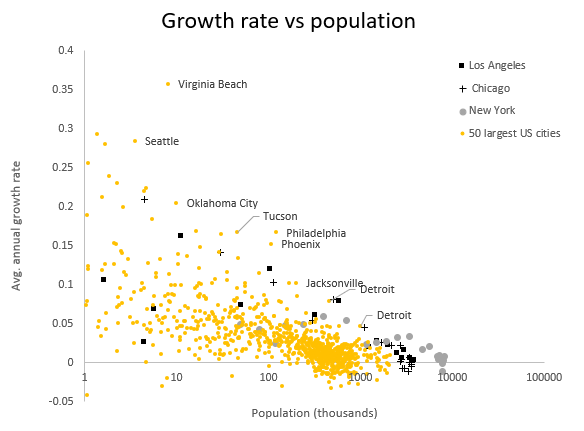 How Fast Can a City Grow? - by Brian Potter