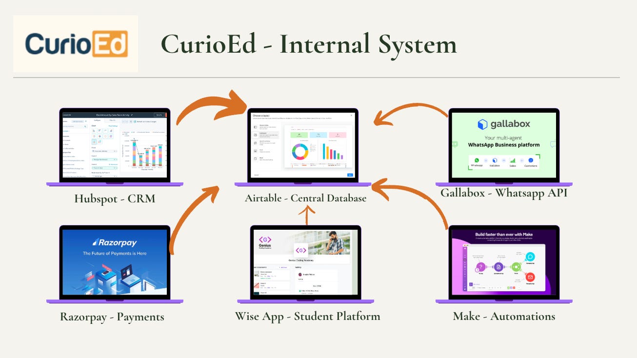 How I Built CurioEd MVP Systems - Sumit’s Substack
