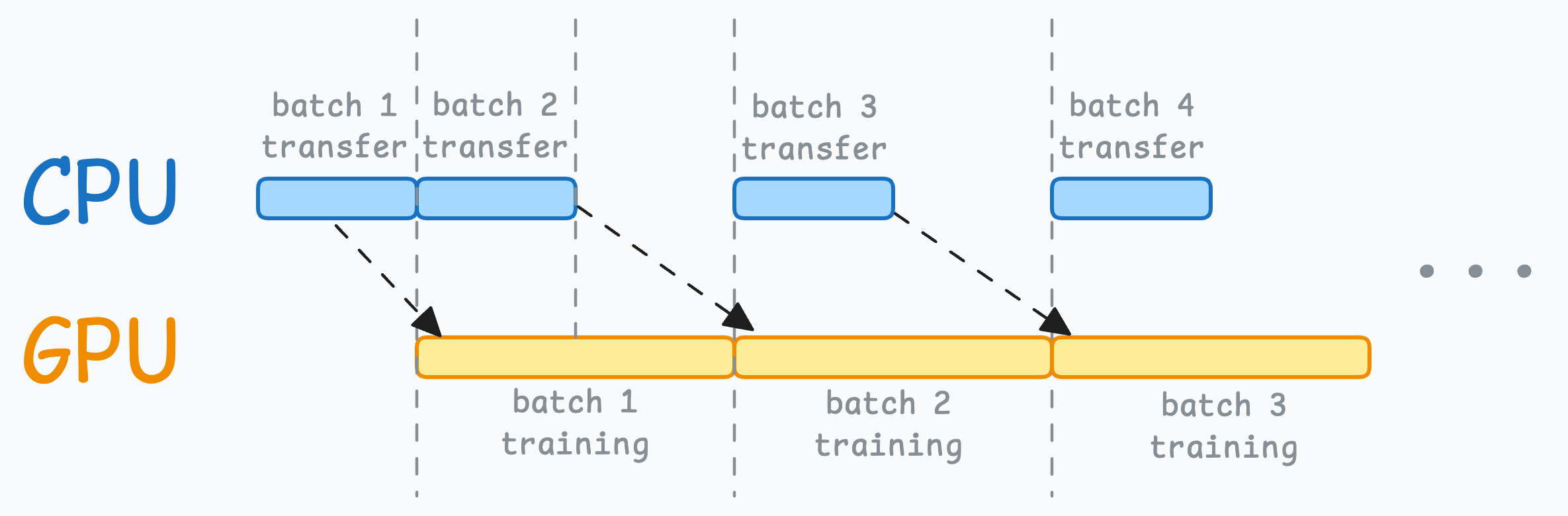 Memory Pinning to Accelerate Model Training - by Avi Chawla