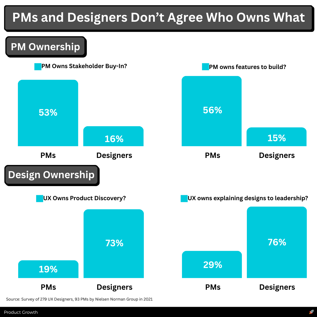 How to Work With Design for Success as a PM or Product Leader