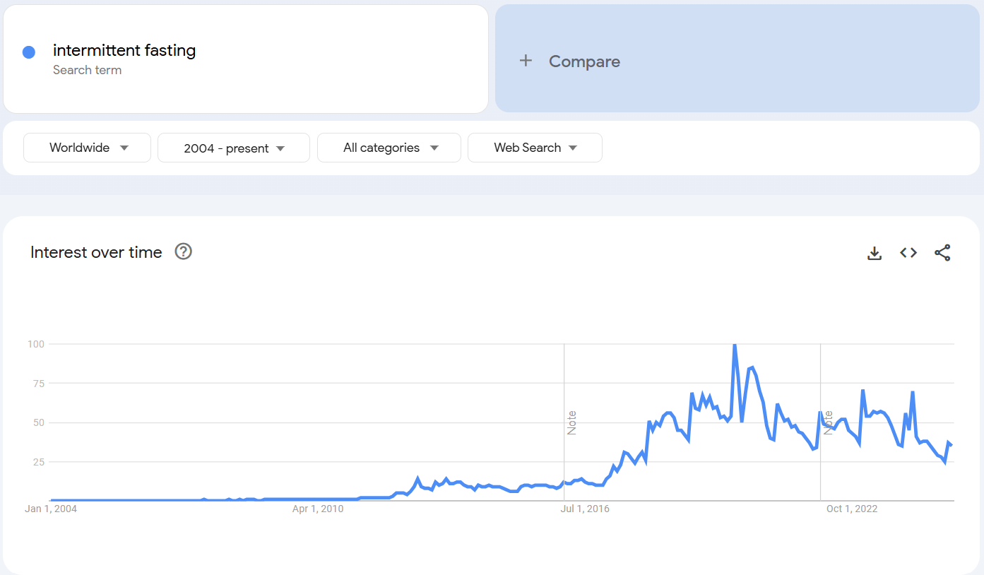 Intermittent Fasting 101 - by Nolan Vannata - The Spotter