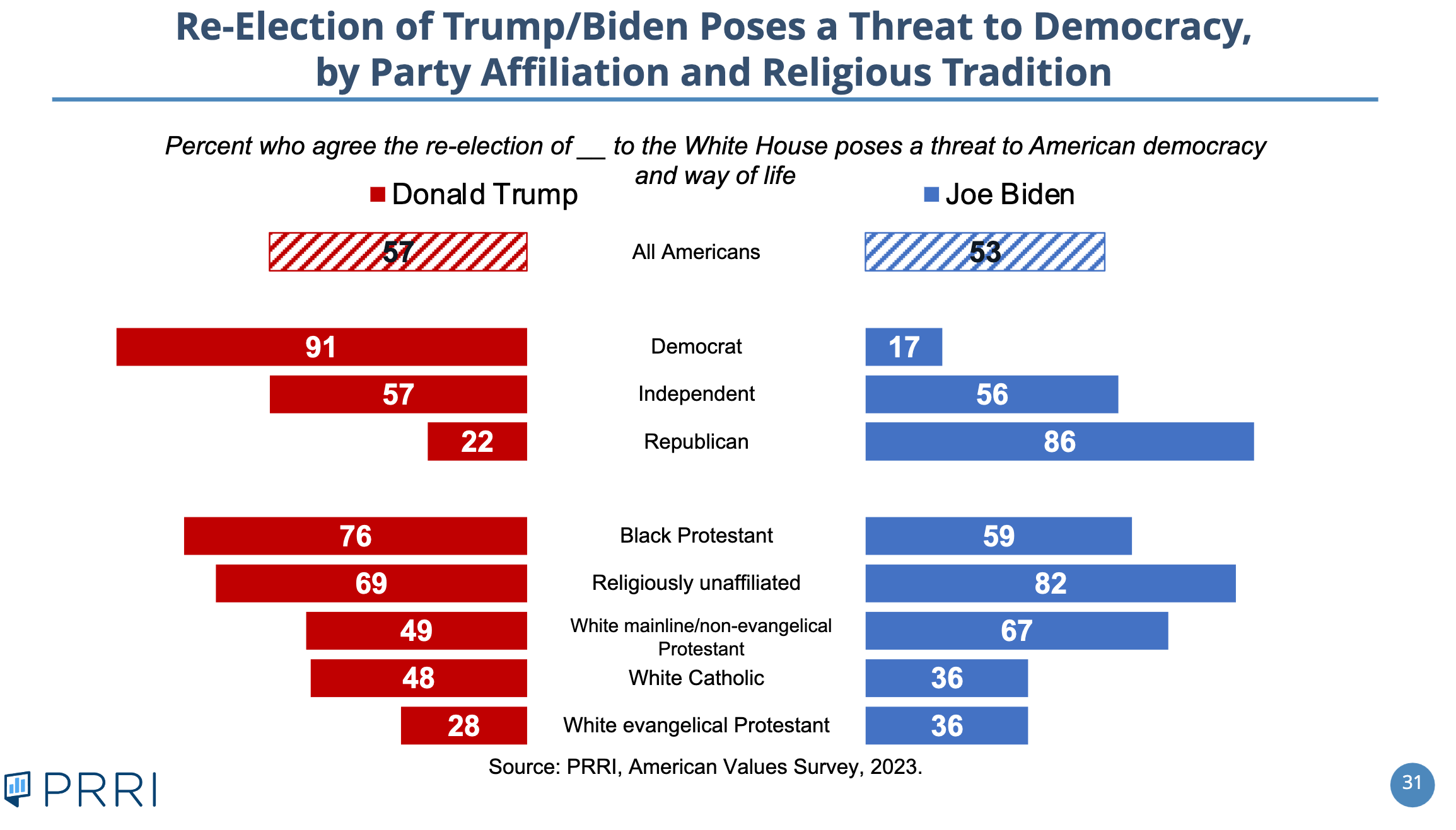 Do Americans Value Democracy? - by Thomas Zimmer
