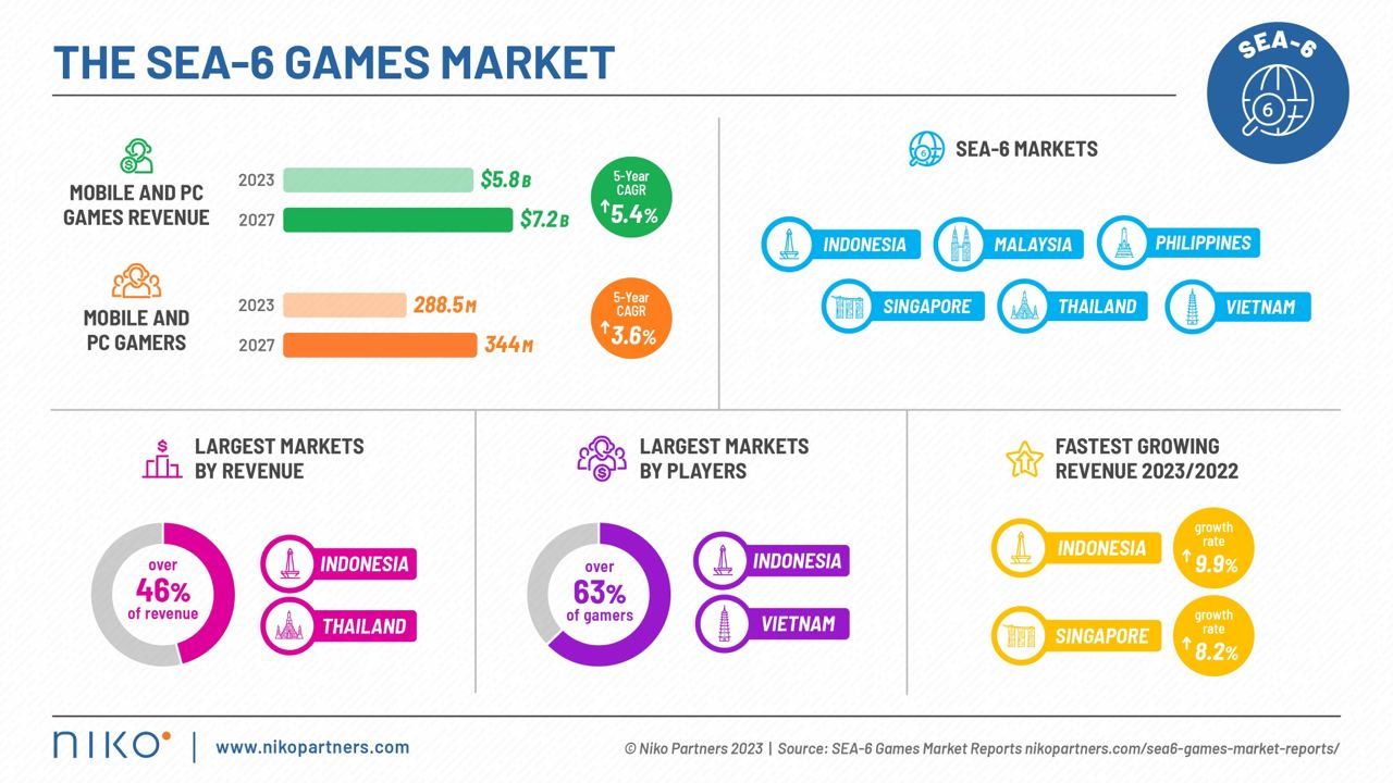 Niko Partners: The 6 largest gaming markets in Southeast Asia will ...