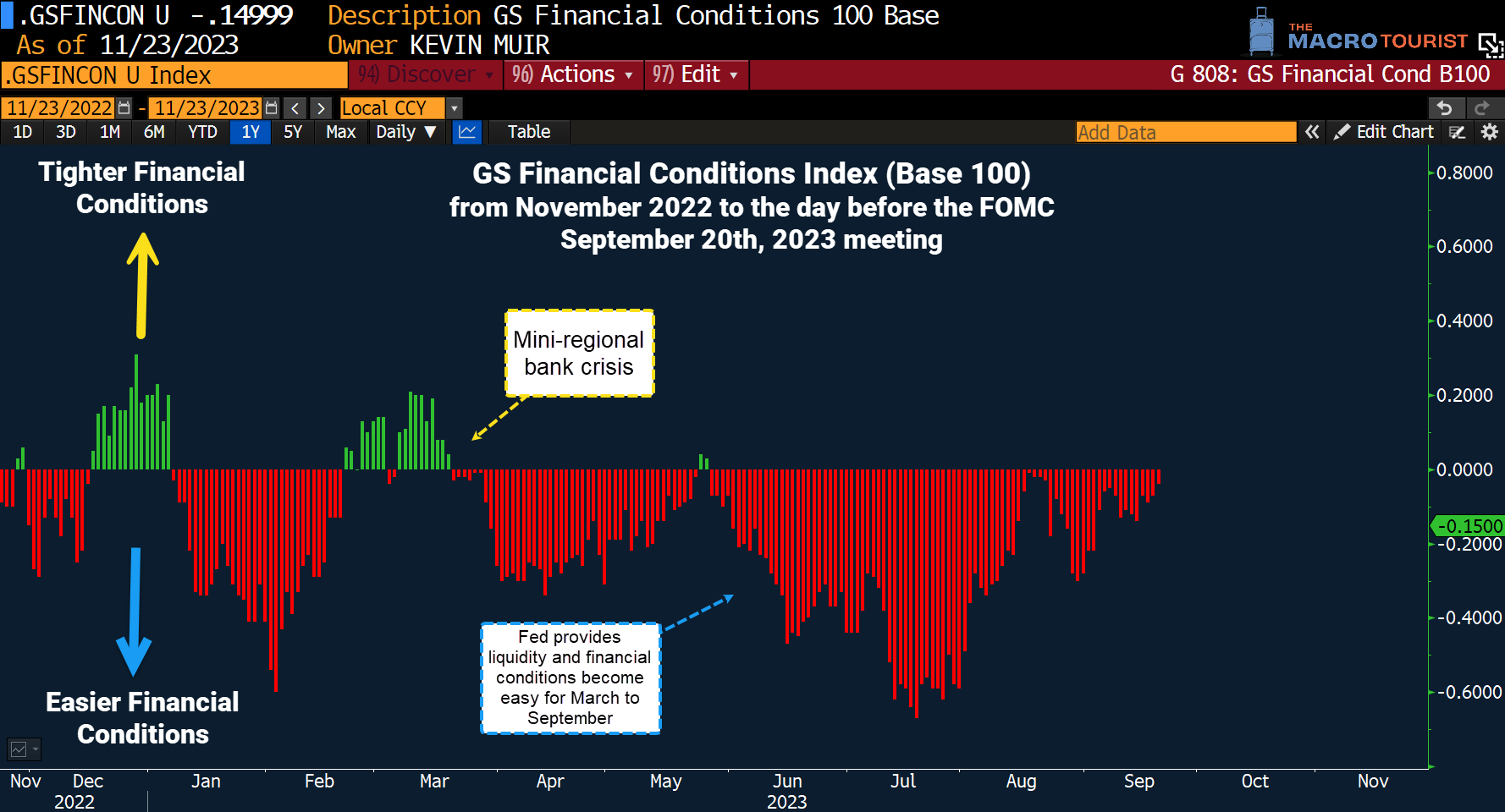 WATCH FOR A SUBTLE FED SHIFT - by Kevin Muir