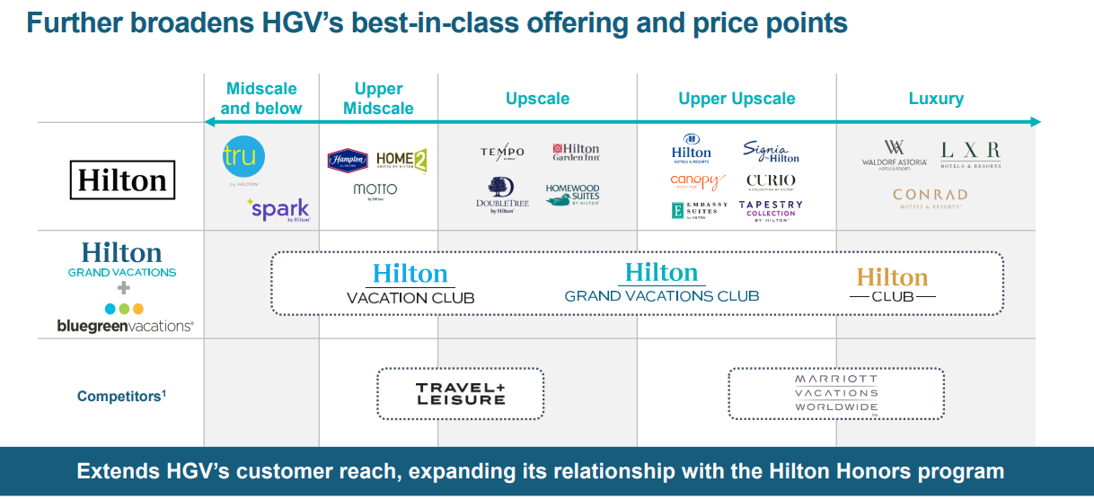 Hilton Grand Vacations: The Timeshare Giant - by Dan Shuart