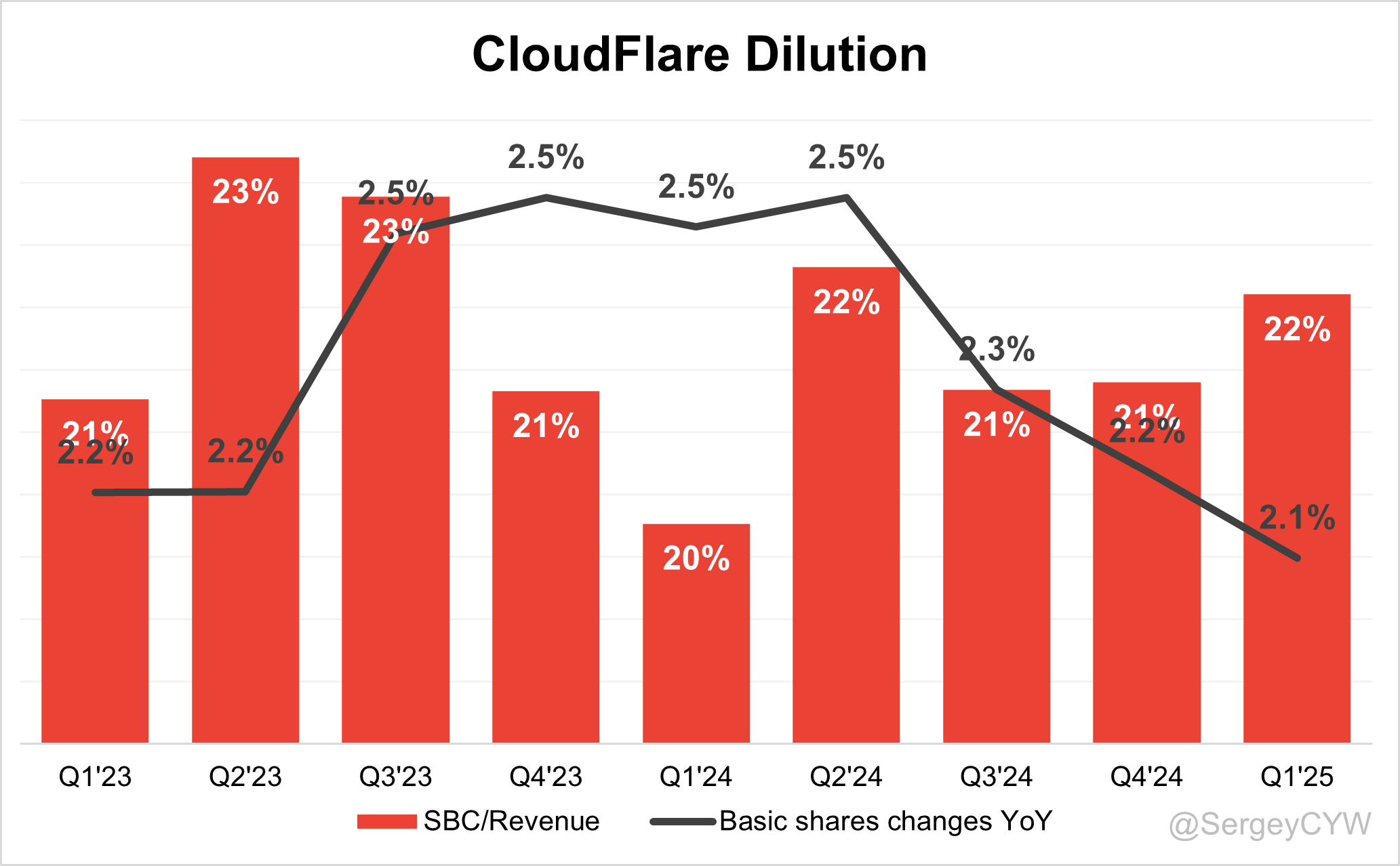 Cloudflare Q1 2025 Earnings Analysis - by Sergey