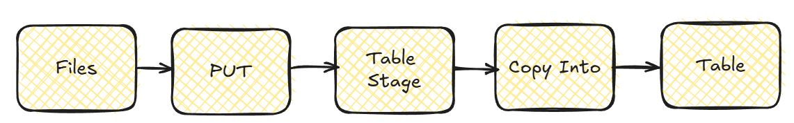 Snowflake's COPY Command: The Key to Efficient Data Loading