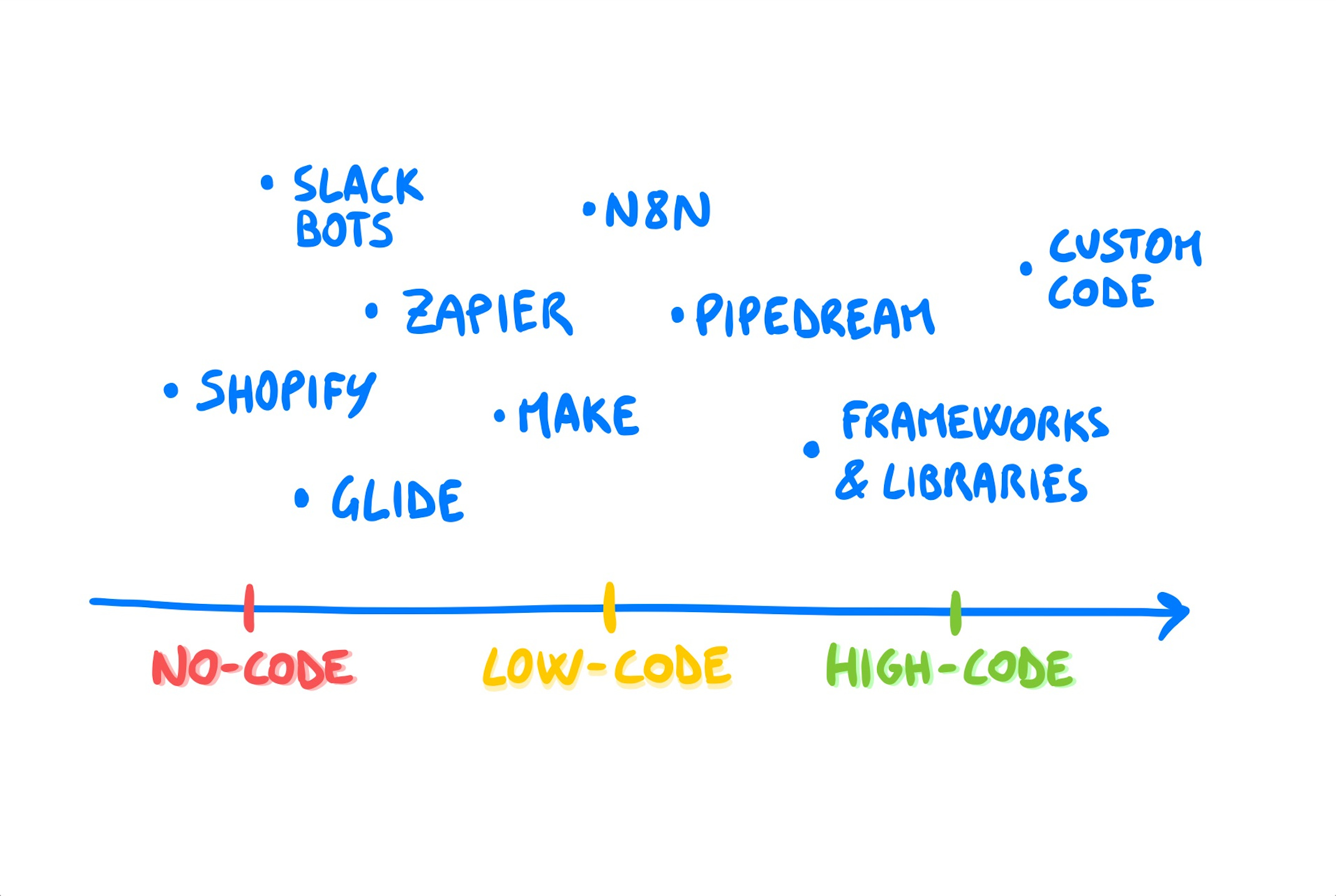 How to Automate Work with Low-code 🔌 - by Luca Rossi