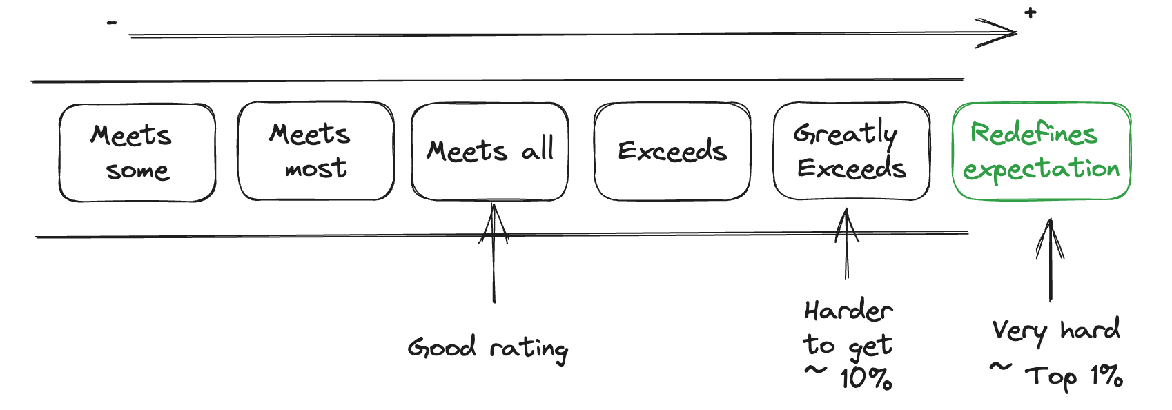 How I got the highest rating in performance reviews