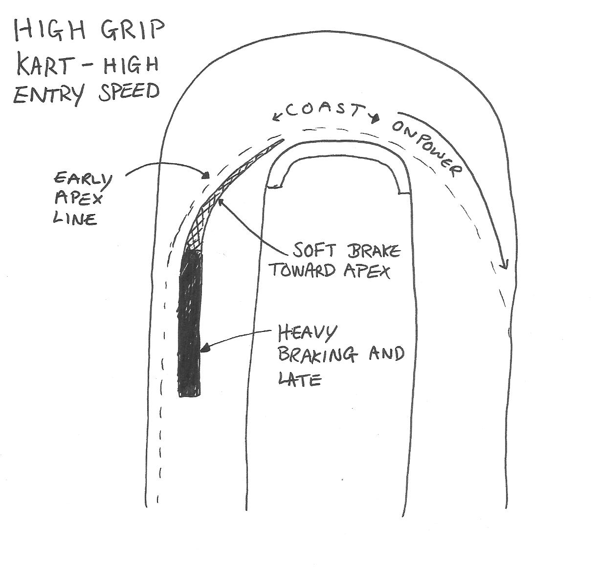 Corner Speed Is Everything