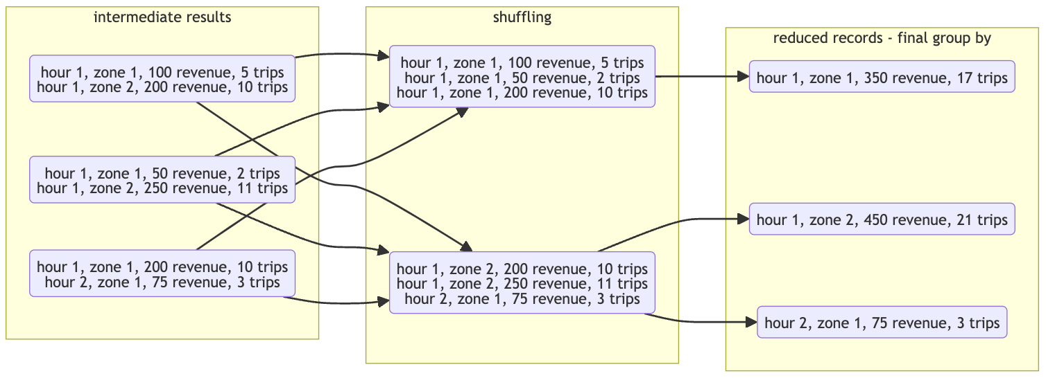 Batch processing: PySpark - Ramazan’s Substack