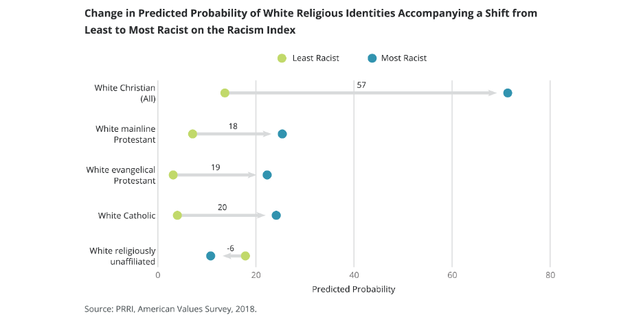 The Call is Coming From Inside the House: White Christian Churches as ...